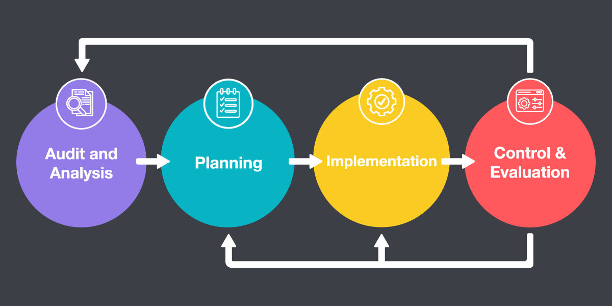 Marketing Planning Cycle Explained Marketing Planning Cycle Explained